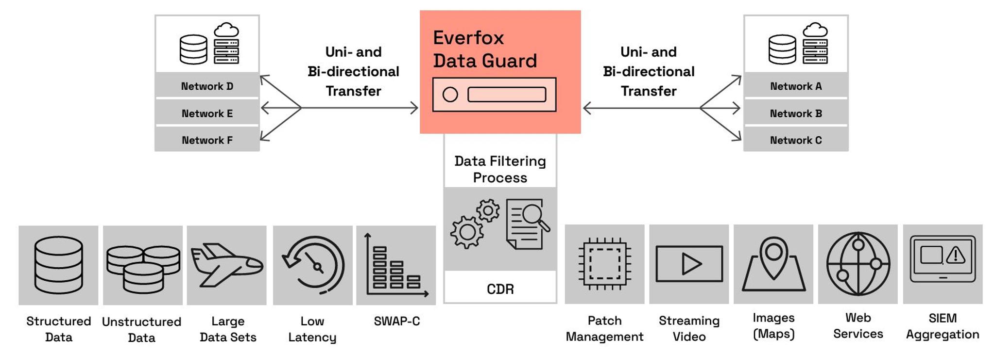 data-guard | cross-domain-solutions | Everfox
